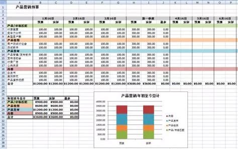 教你如何全方位管理營銷預算，還提供免費預算規劃模板 每日頭條