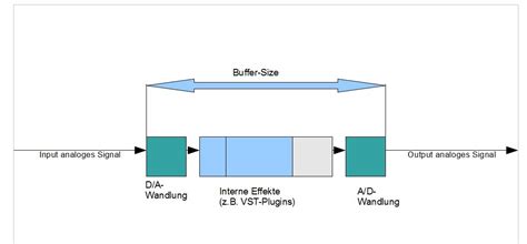 Was Genau Ist Die Buffer Size Recordingde