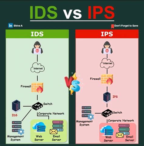 Ids And Ips Enhancing Network Security Hrishikesh Rokade Posted On