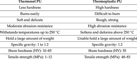 Comparison Property Between Thermoset Polyurethane Pu And