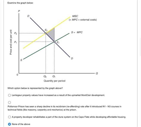 Solved Examine The Graph Below Which Option Below Is Chegg Com