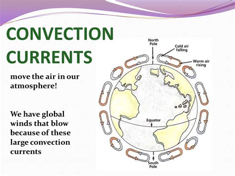 Convection Currents In Air
