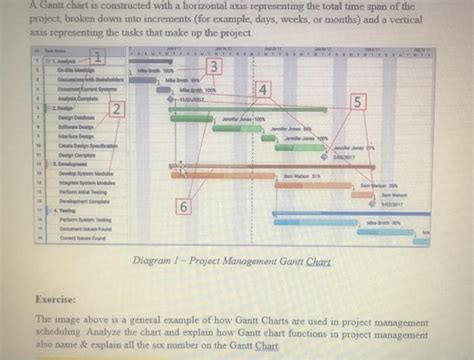 Solved A Gantt Chart Is Constructed With A Horizontal Axis Chegg Com