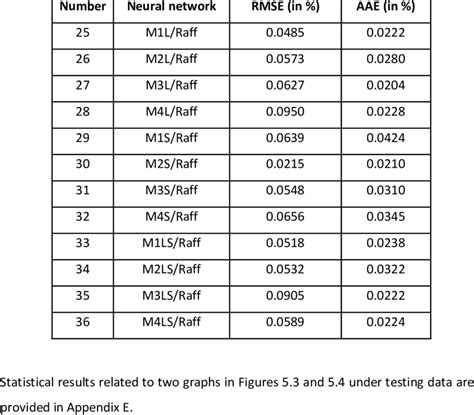 Error Values In Hidden Layer For Predictive Model Tested In Sulphuric Download Scientific