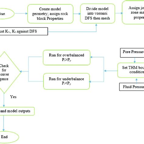Flow Diagram For Modelling Process Download Scientific Diagram