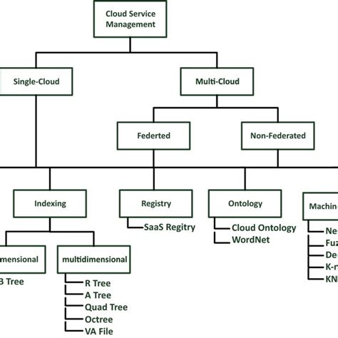 Cloud Services Management Methods Classification Download Scientific Cloud Services Management Methods Classification Download Scientific