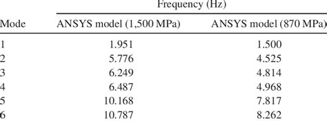 Frequencies Of Finite Element Model For Portion B Download Scientific Diagram
