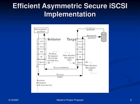 Ppt Secure Asymmetric Iscsi For Online Storage Powerpoint