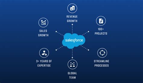 Salesforce Sales Cloud Xtagservices