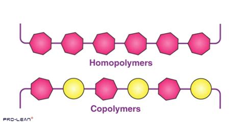 Homopolymères Et Copolymères Différences Et Utilisations