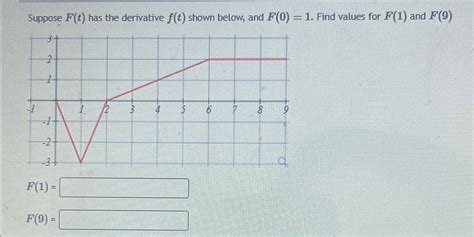 solved suppose f t ﻿has the derivative f t ﻿shown below