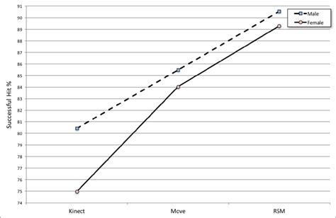 5 Successful Hit For Control Interface By Gender Download