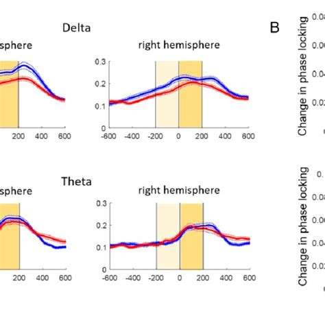 Phase Locking To Movement Initiation A Time Course Of Average Phase Download Scientific