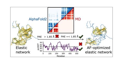 effective molecular dynamics from neural network based structure