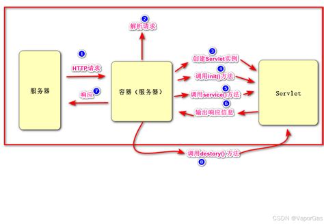 servlet入门学习笔记 servlet技术 servlet学习笔记 csdn博客