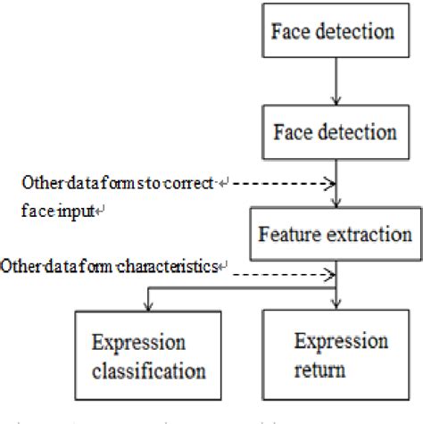 Figure 1 From Facial Expression Recognition Method Based On Convolution Neural Network
