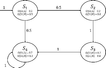 Figure From Structural And Sequential Cause In Hidden Markov Models Semantic Scholar