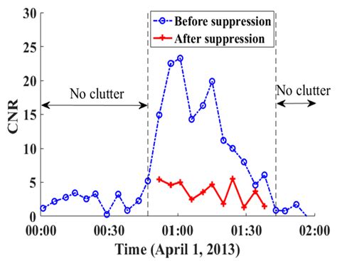 Ionospheric Clutter Suppression With An Auxiliary Crossed Loop Antenna