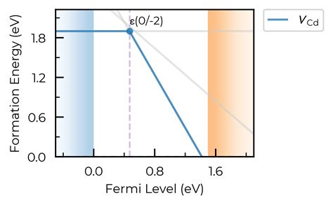 Plot Customisation With Doped — Doped