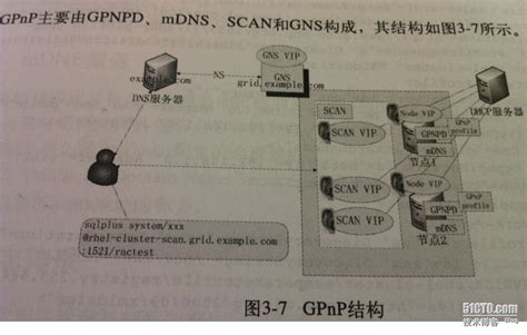 转 Oracle 11g Rac Scan Ip的原理及配置 Wlzjdm 博客园