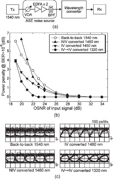 a experimental setup b measured input osnr tolerances of