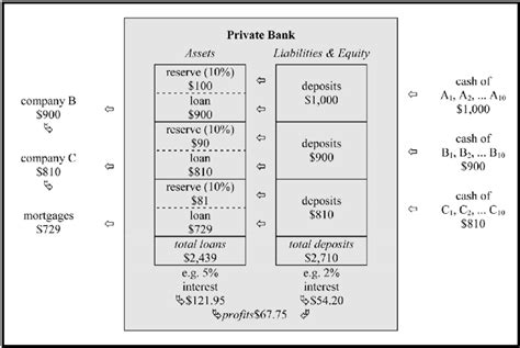 Fractional Reserve Banking