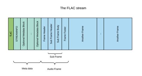What Is Flac Free Lossless Audio Codec Audio Format