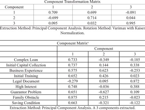 Component Transformation Matrix Download Scientific Diagram