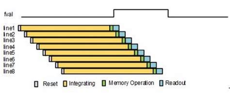 Technical Info Global Vs Rolling Shutter InnoSMART AUTOMATION Machine Vision Industry