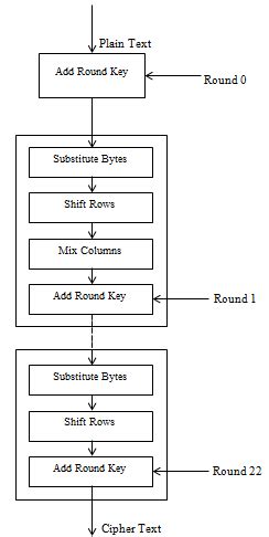 Architecture Of The Aes Encryption Here Is The Pseudo Code For Download Scientific Diagram