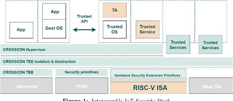 figure 1 from crosscon interoperable iot security stack the risc v