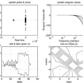 Closed Loop System Summary Download Scientific Diagram