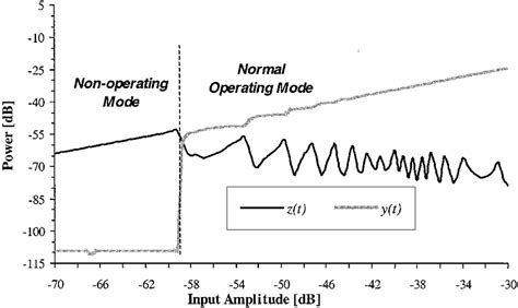 Output And Noise Power Of First Order Modulator Download Scientific