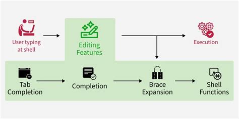 Korn Shell Vs Bash Shell Geeksforgeeks