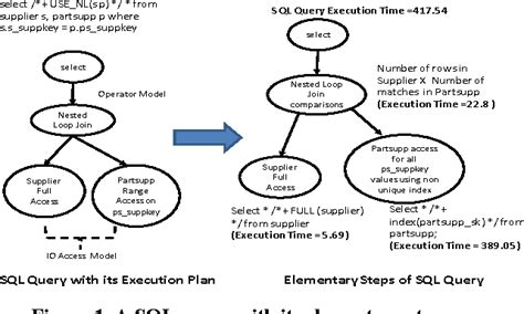 Figure 1 From Predicting Sql Query Execution Time For Large Data Volume