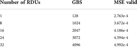 Mse Values On Validation Data For Multi Rdu Runs Download Scientific