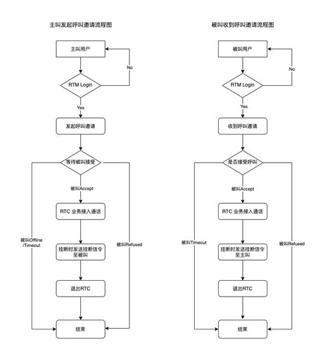 Github Anyrtc Usecasesiprtcproxy 网关服务：sip与rtc互通，实现web，android，ios，小