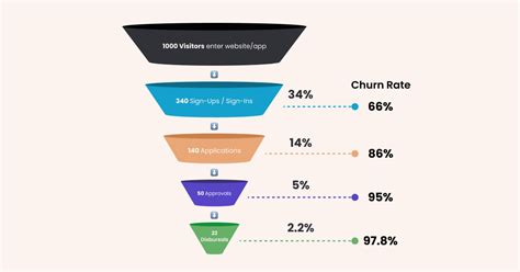 Funnel Optimization Strategies For Lending Companies