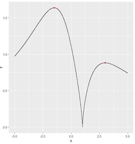 Maximum Graph