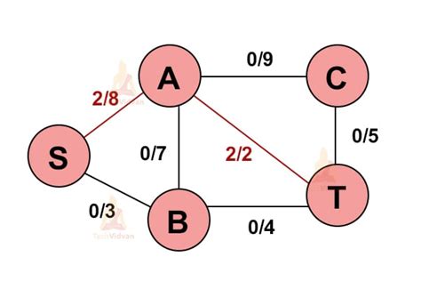 Greedy Algorithm With Applications TechVidvan
