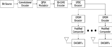 block diagram of a mimo ofdm system with hybrid papr reduction