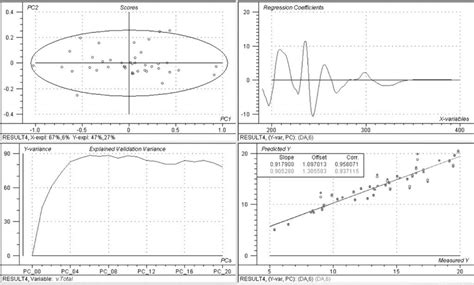 Shows The Scores Regression Coefficients Explained Variance And