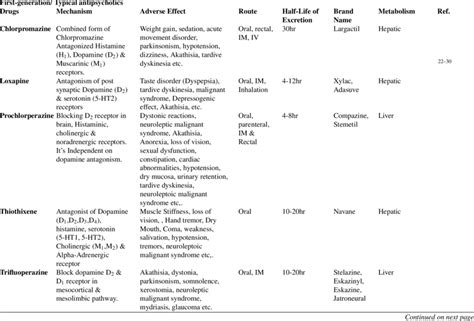 First Generation Typical Antipsychotics Download Scientific Diagram