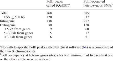 analysis of polii binding sites on the human x chromosome download table