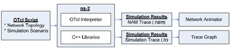 ns 2 schema at the simulation layer ns uses otcl object oriented tool