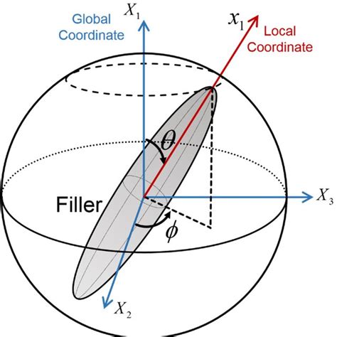 Is The Tensor Transformed To Global Coordinate System Following The Download Scientific