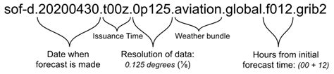 How To Process GRIB Weather Data For Aviation Applications Shapefile Spire Tutorials