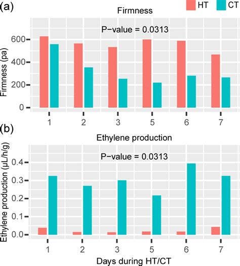 Comparative Transcriptomic Analysis Of Peach Fruits In Common And High