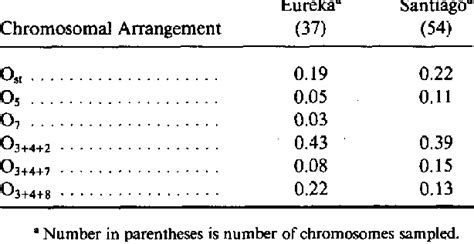 Frequency Of Chromosomal Arrangements Download Table