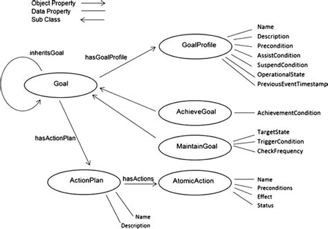The Classes Object Properties And Data Properties Of The Proposed Goal